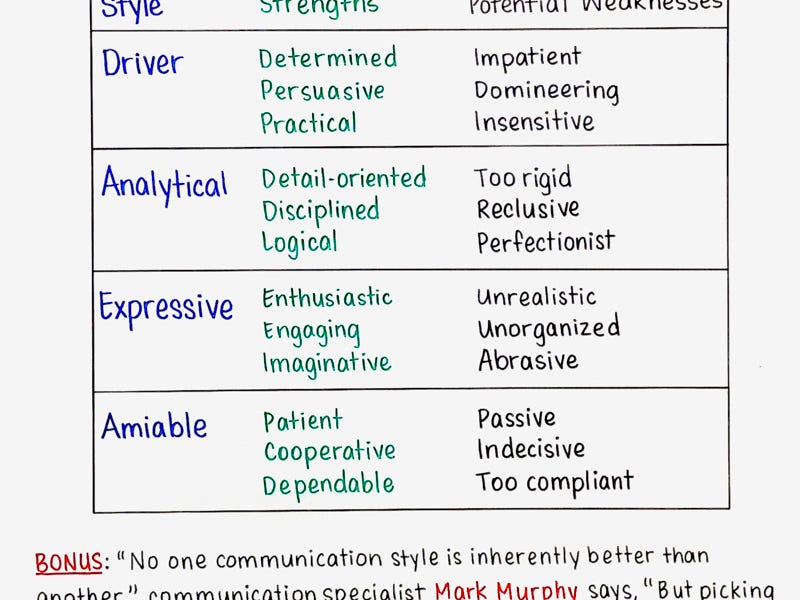 March 29: Four communication styles - by Danny Sheridan