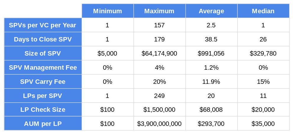Benchmarks: Demystifying VC co-investing with data from >5,000 SPVs
