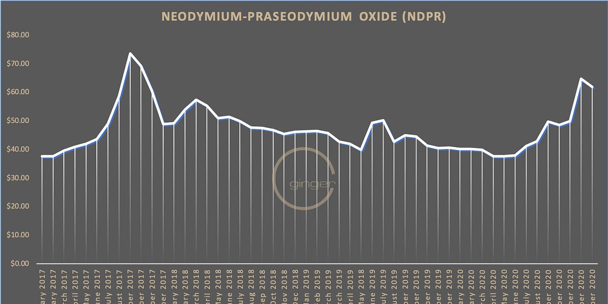 NdPr Price Drops; China RE Exports Continue Recovery; RE Stocks Doing ...