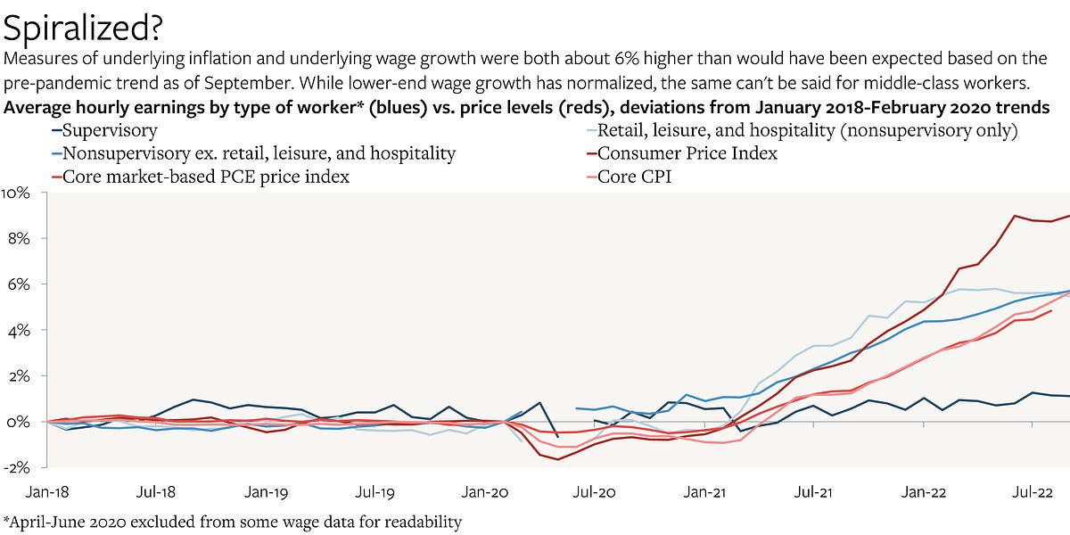 Wages, Prices, and Taming U.S. Inflation