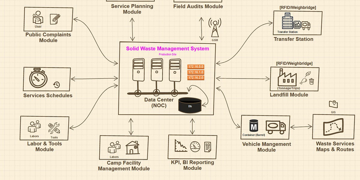 How Solid Waste System Works? - AASAN || Tech by Wajid Khan