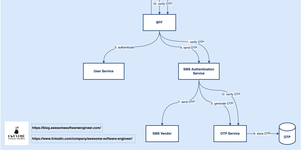 What is two factors authentication? - by Ray Chong