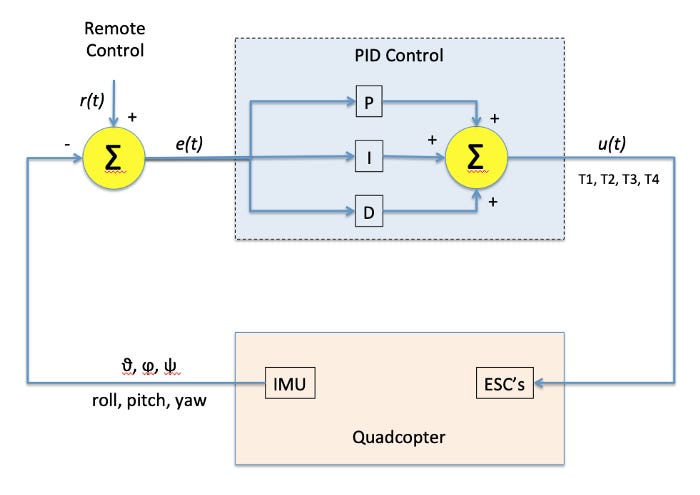 How to Write your own Flight Controller Software — Part 3