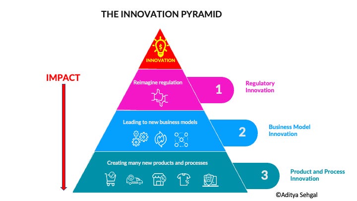 The innovation pyramid framework - by Aditya Sehgal