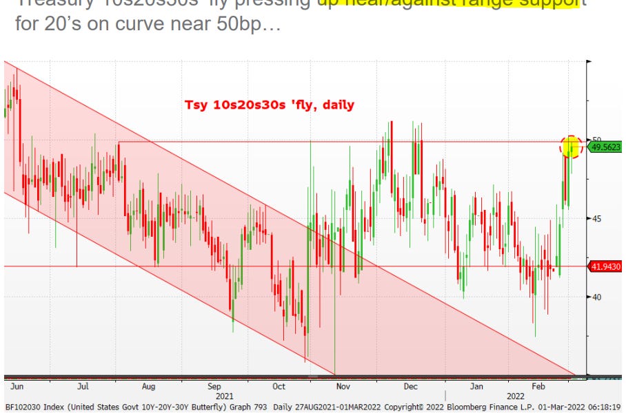 o/n (and a chart of 20s on the 'fly); 'The Next Great Unwind'; 2yy and ...