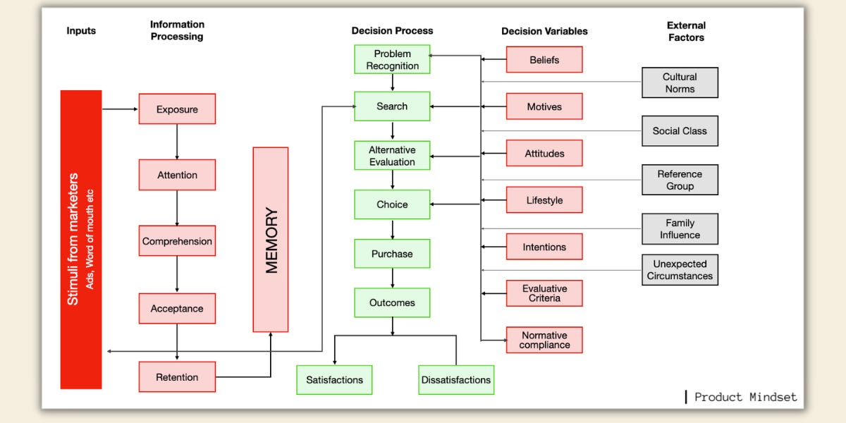 Ekb Model Of Consumer Behaviour