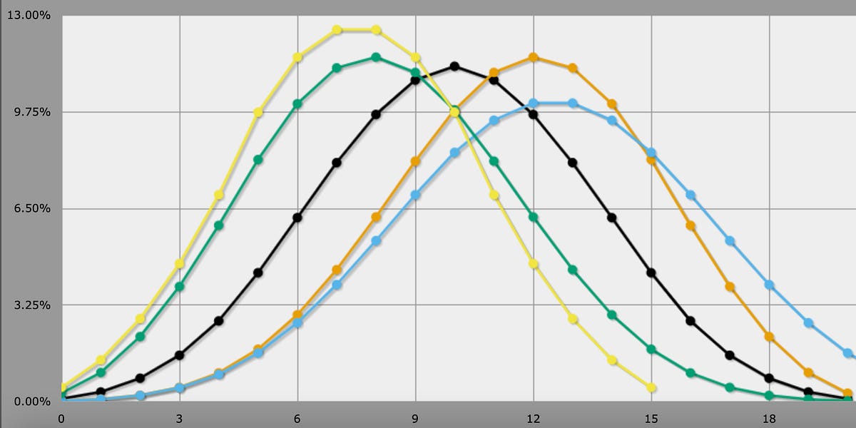 4D5 charts - The Redcaps