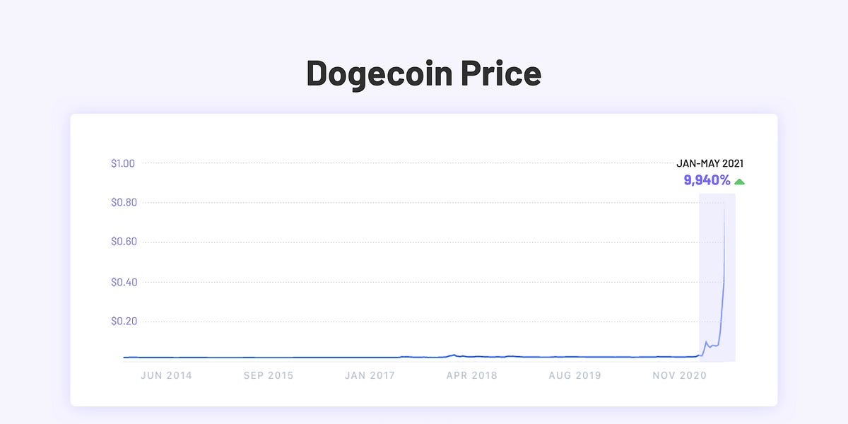 #12 Memes, Money & Moon - How are they connected?