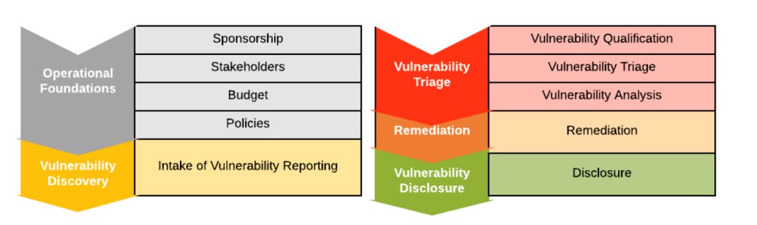 Vulnerability Disclosure Programs (VDP) and PSIRT's