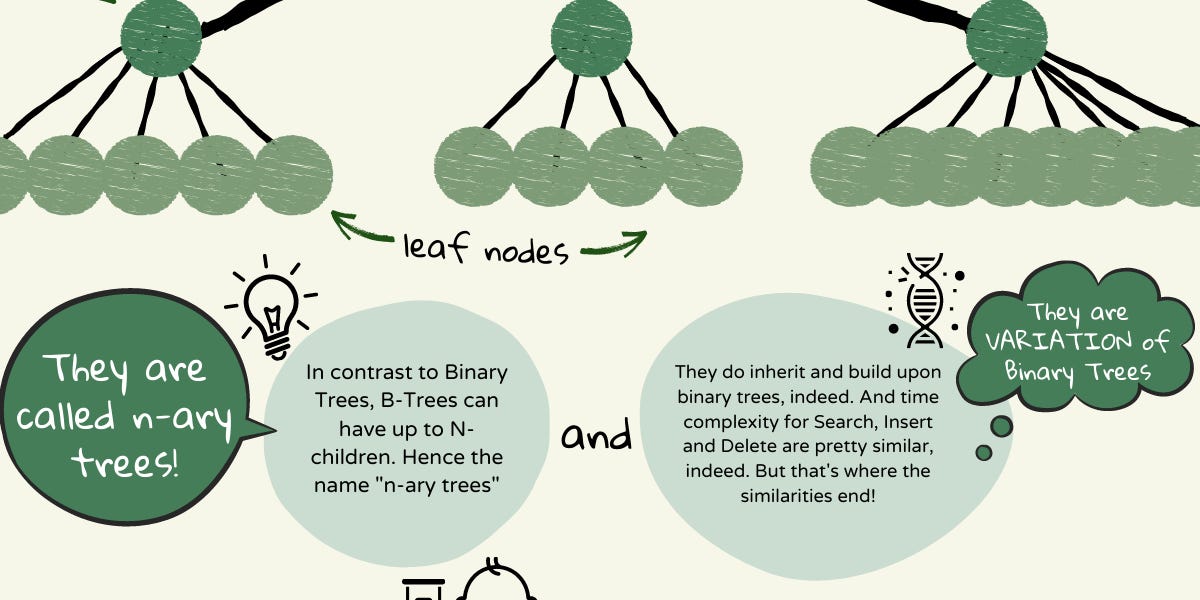 The dreaded B-Tree ... - by Mihailo Joksimovic