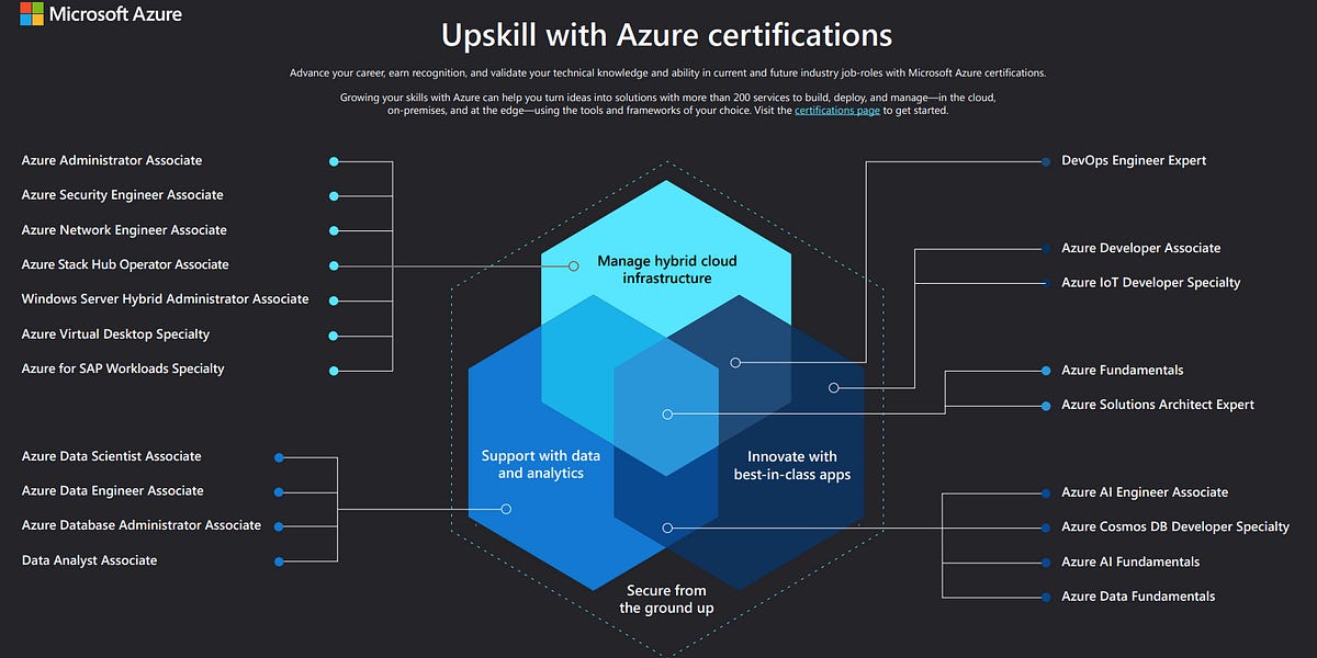 The Microsoft Azure Certification Paths