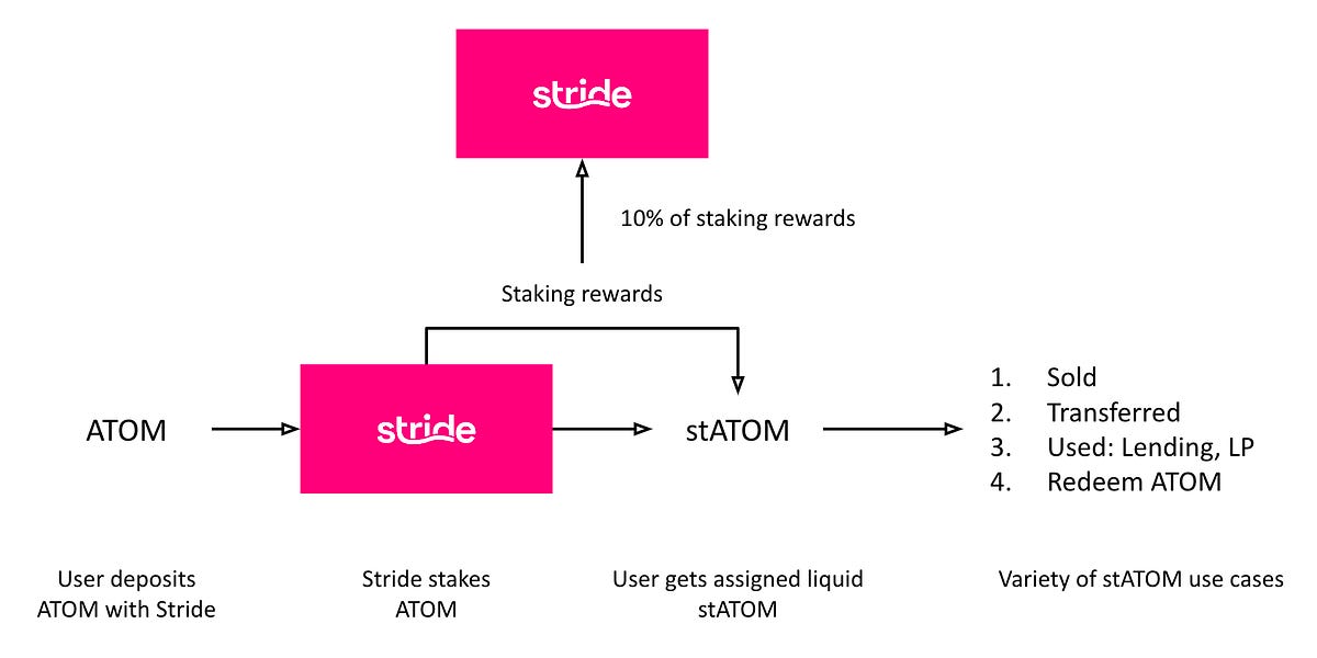 Stride: 1 Small Step for Me, 1 Giant Leap for Cosmonauts