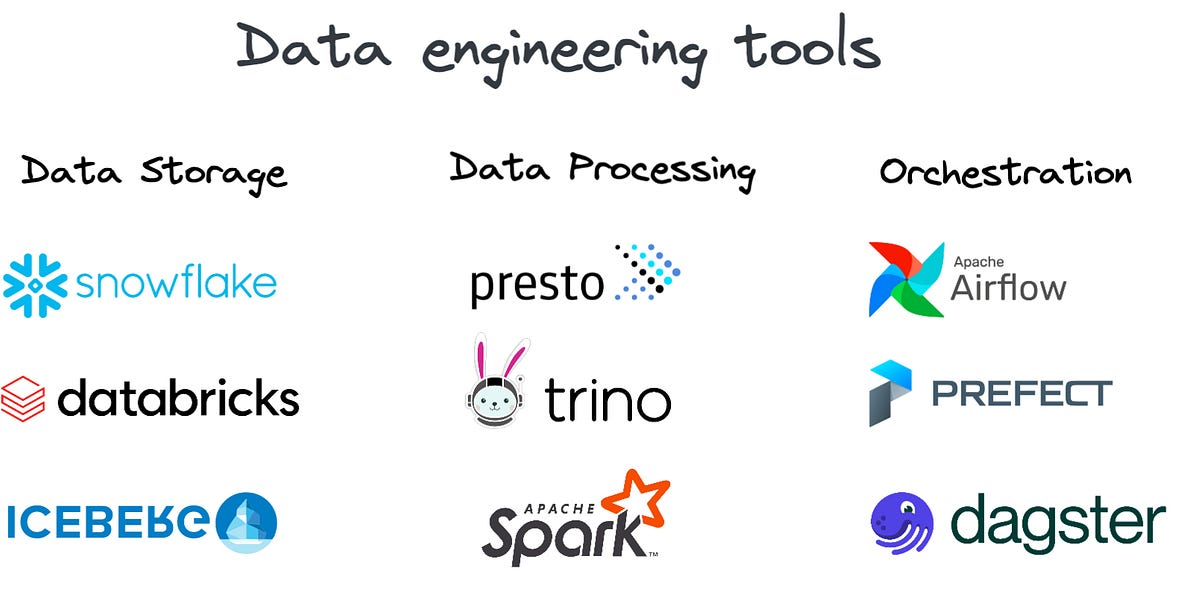 What is Data Engineering: Part 2 - by Gergely Orosz