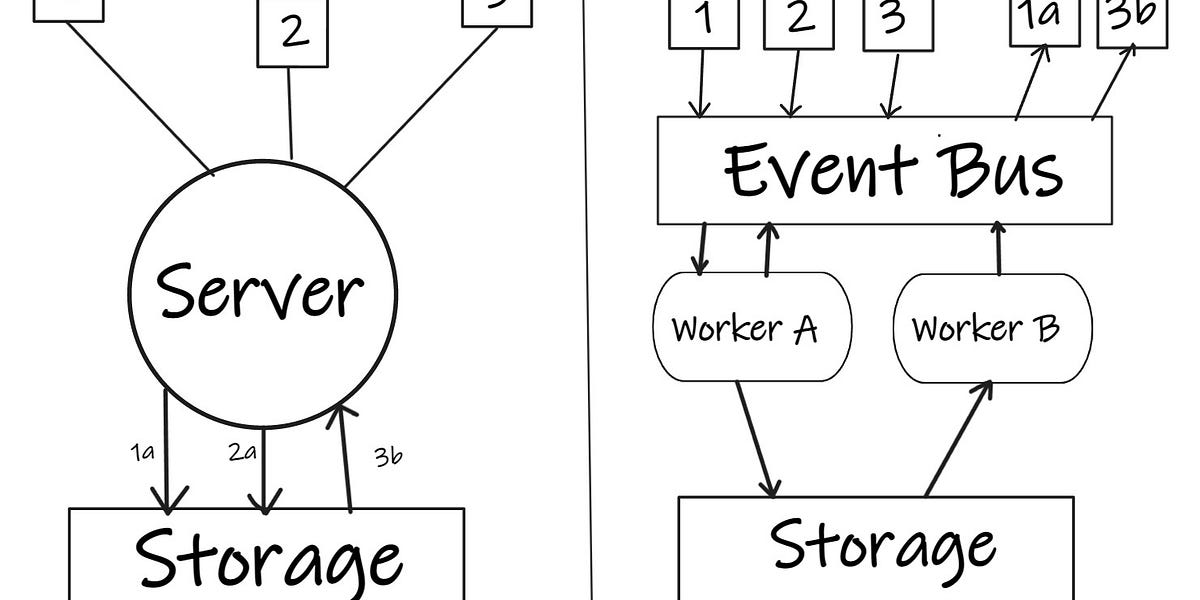 Event Driven vs. Client-server architecture - by adrian7