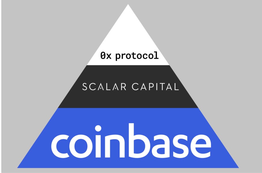 The ties between Coinbase, a VC firm, and a decentralized protocol ...