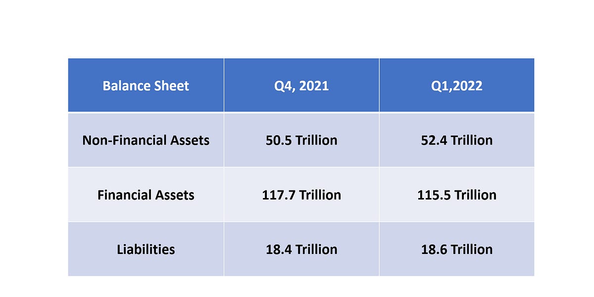 The US Household Balance Sheet – Current and Future Levels