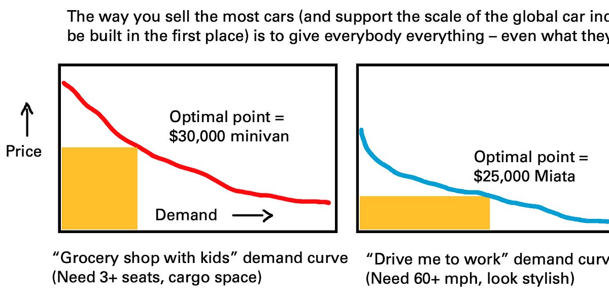 The Car Bundle - Alex Danco's Newsletter