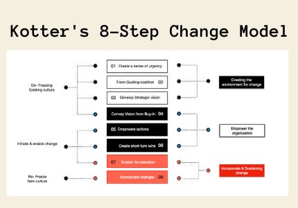 Introduction to Kotter's 8-Step Change Model
