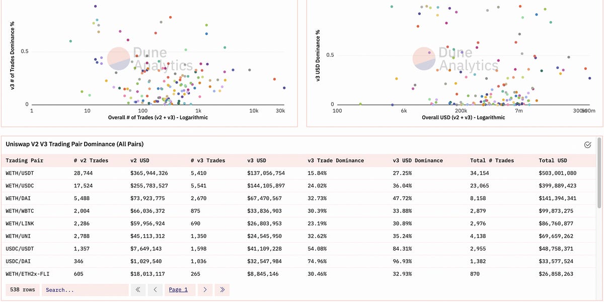 Crypto Analytics: Exploring Uniswap v3 Data