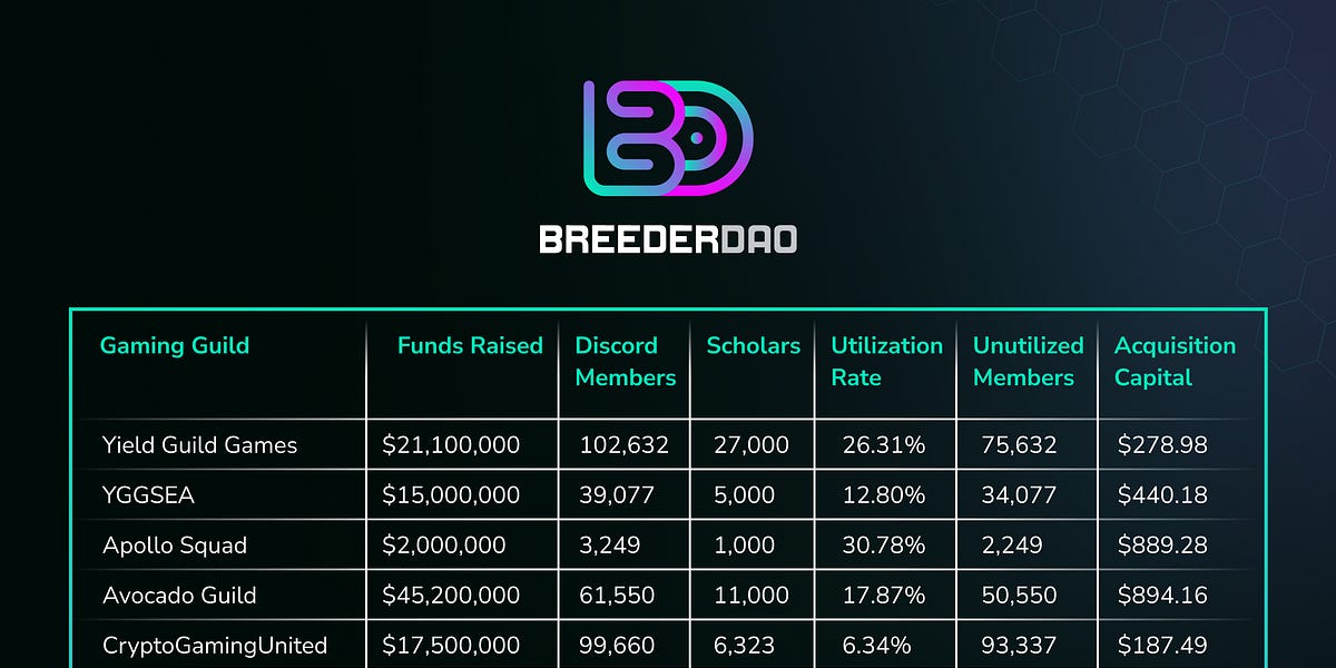 Examination of web 3 gaming 'guilds': how they work and how they should ...