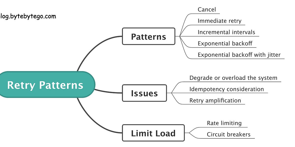 EP9: Retry patterns - by Alex Xu - ByteByteGo Newsletter