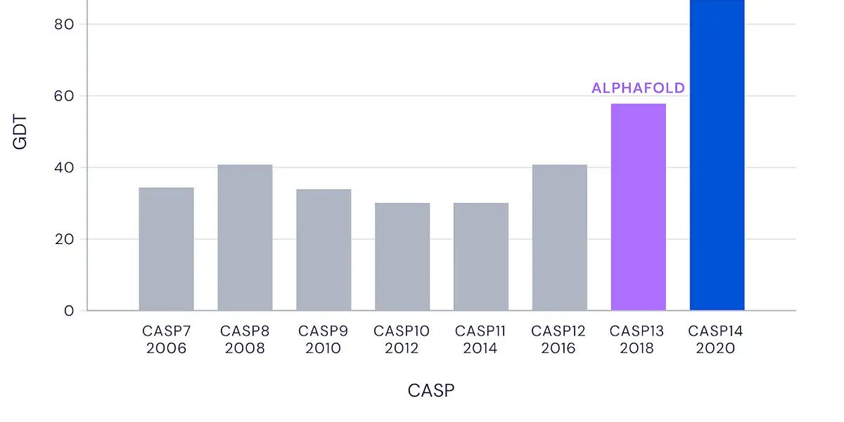 What is DeepMind's AlphaFold? - by David and Ren