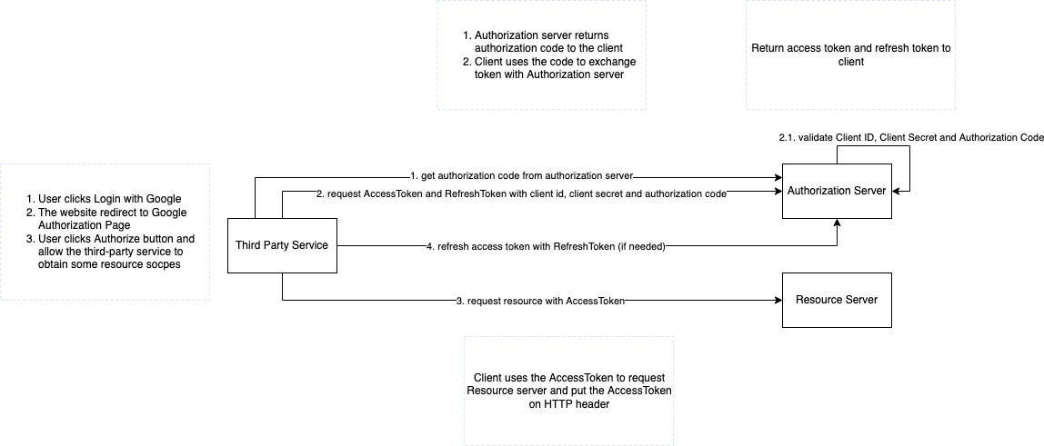 OAuth Explained - by Ray Chong - Awesome Software Engineer