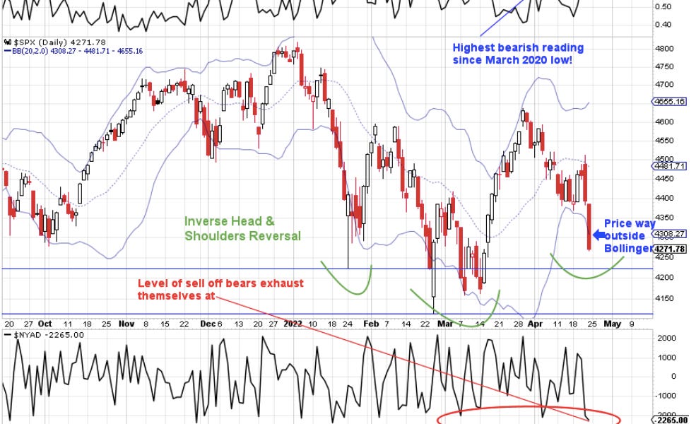 This is what a stock market bottom looks like.