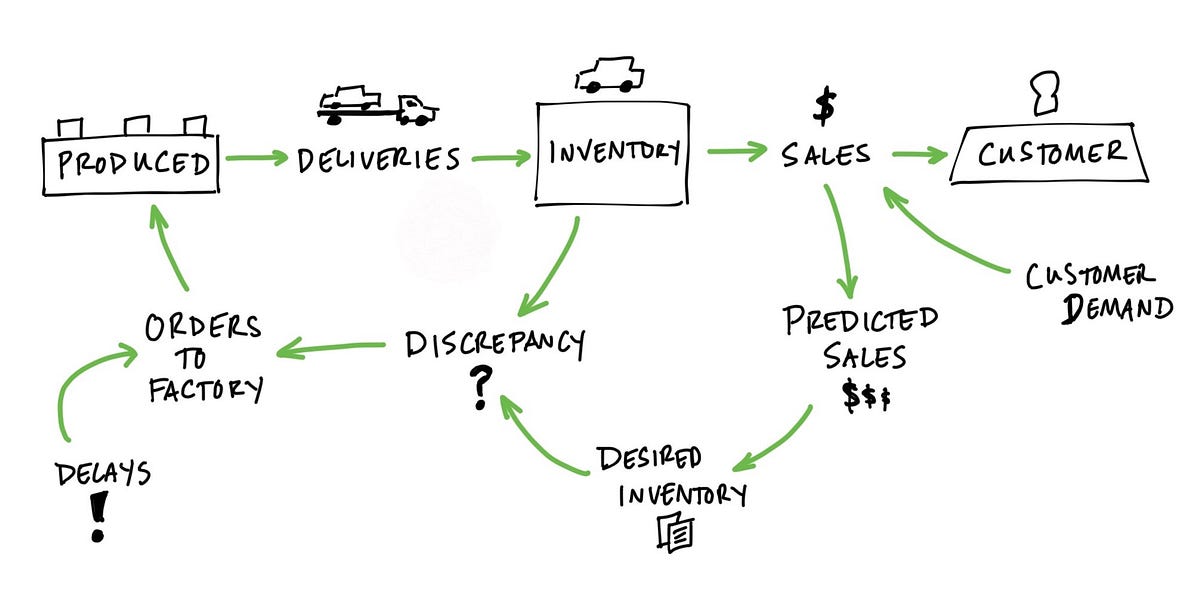 Book Notes: Thinking in Systems - by Coleman McCormick
