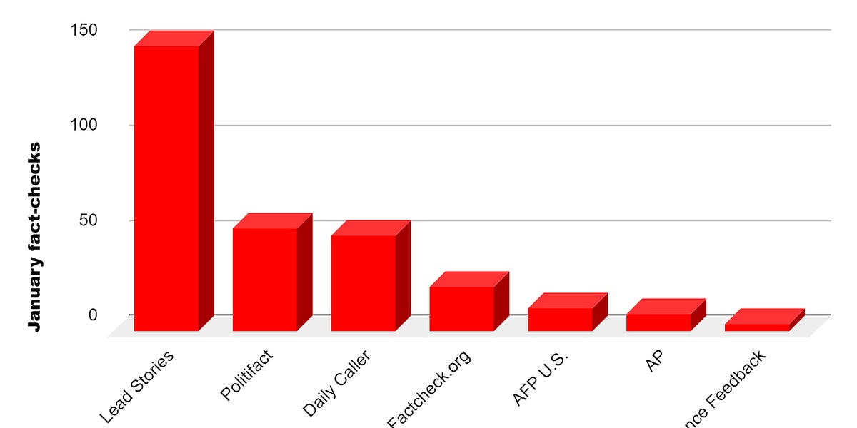 The facts about Facebook's fact-checking program