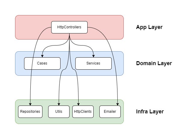What is and How to Develop a (Http)Controller on Back-End Applications