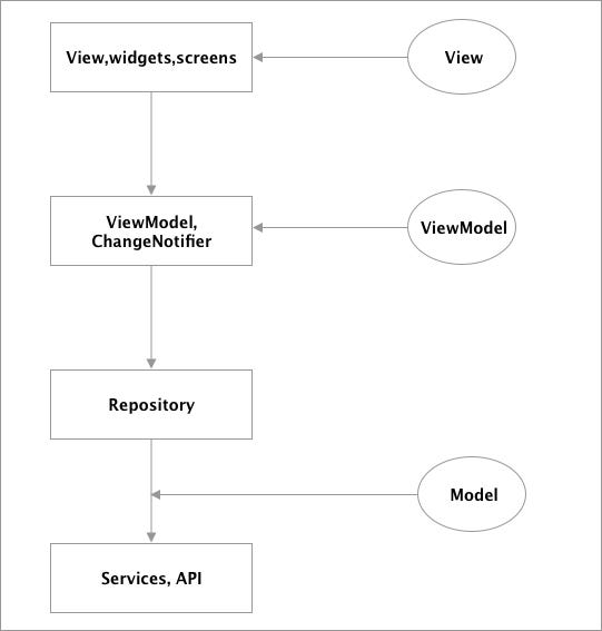 MVVM architecture Flutter - Peter Coding Newsletter