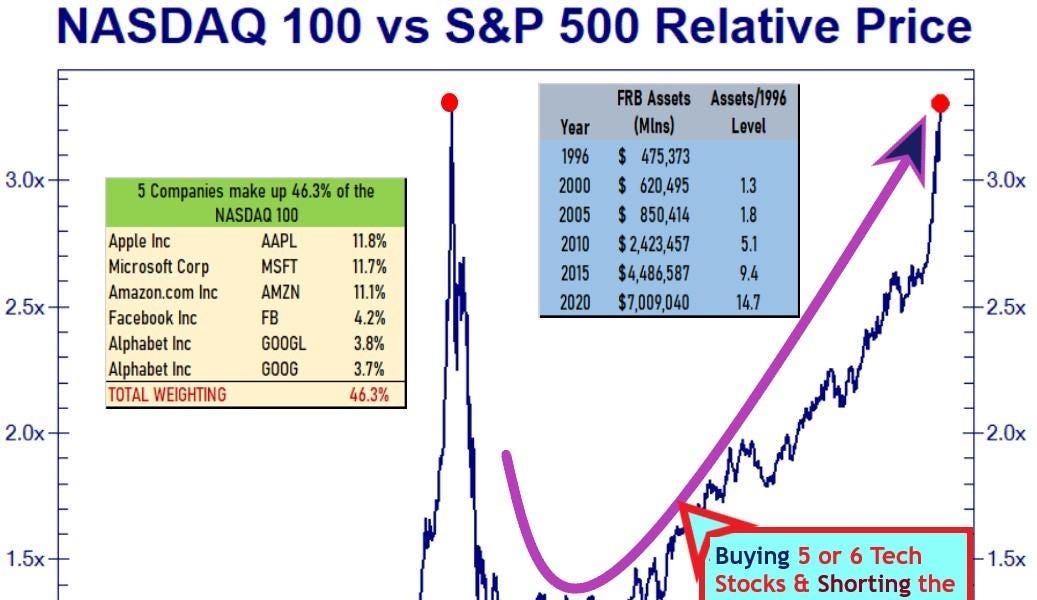 Nasdaq vs SP500 Ratio Chart - by Mike Agne