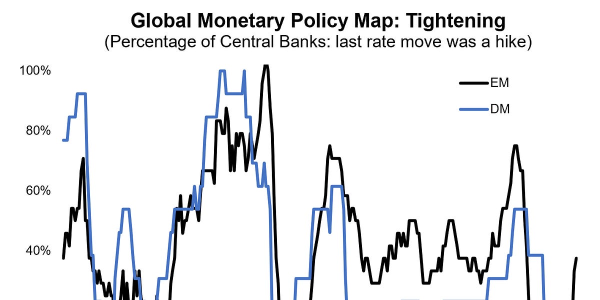 Chart of the Week #1 - EM Central Banks - by Callum Thomas