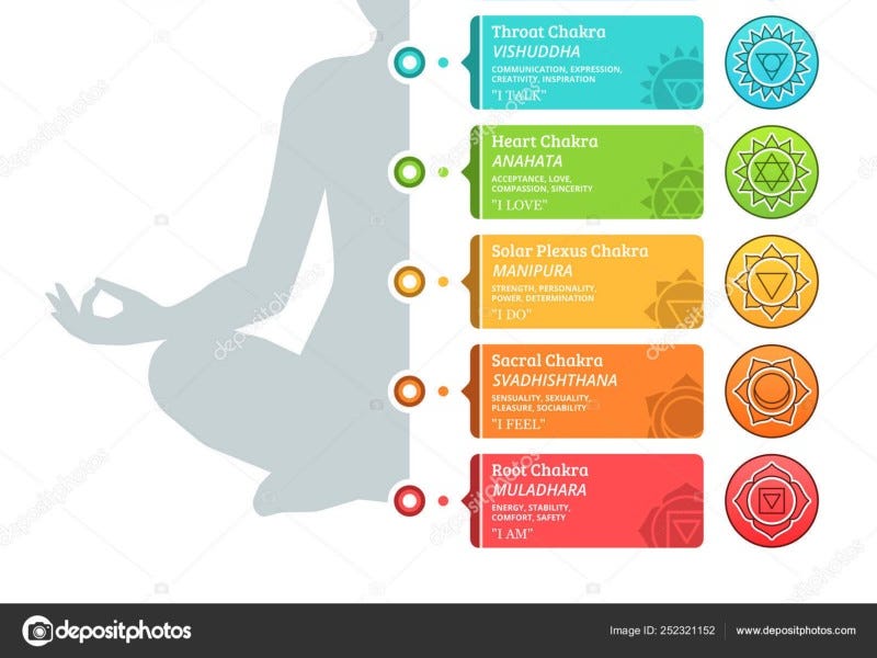 The 7 chakras and how to open them - by Netanya Asfour