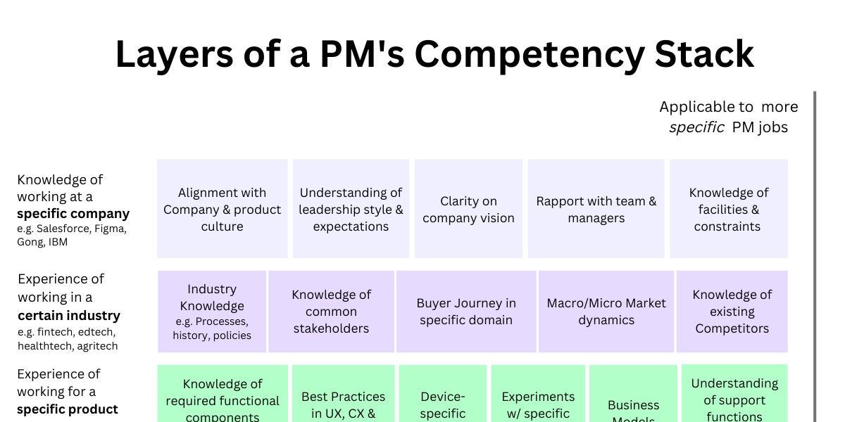 5 Competency Layers of Product Management