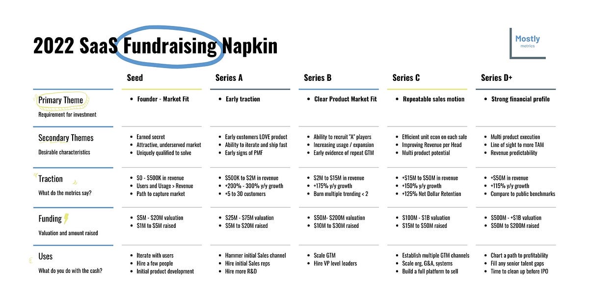 The 2022 SaaS Fundraising Napkin - by CJ Gustafson
