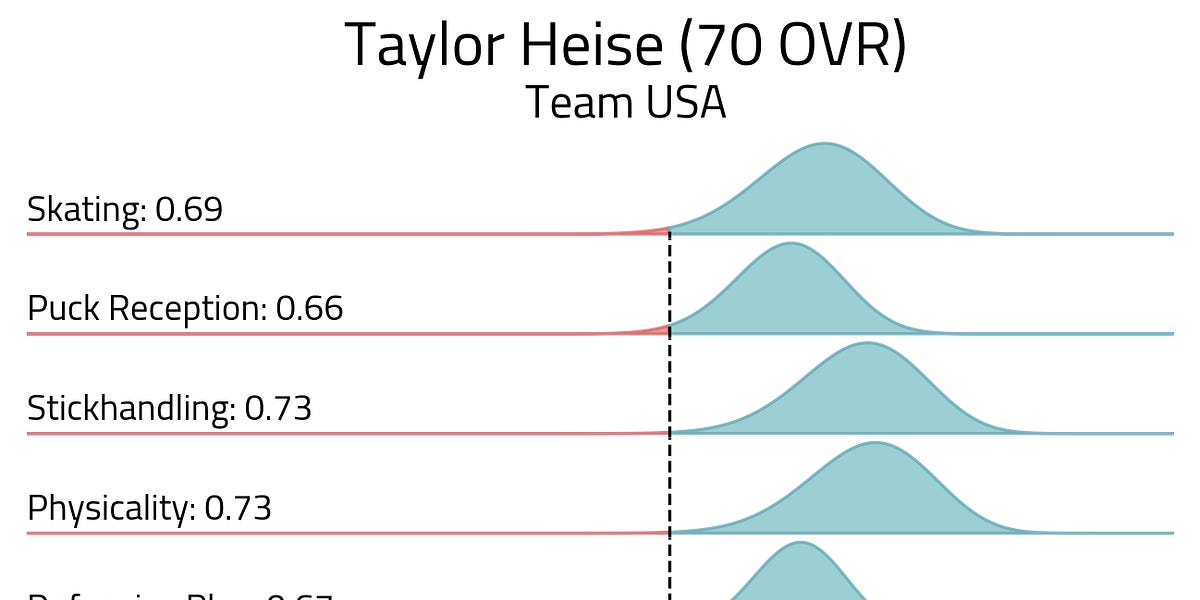 Player Development: SARAH model updates