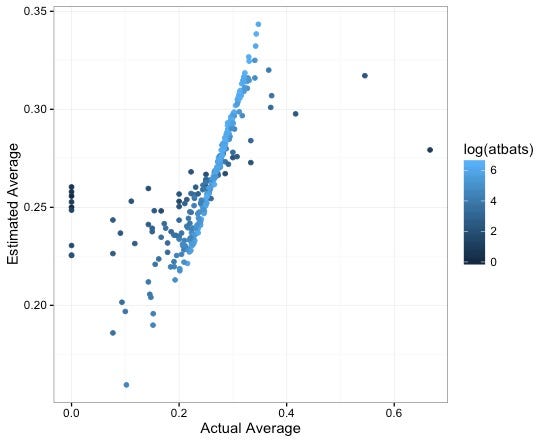 How to do Bayesian shrinkage estimation on proportion data in Stan How to do Bayesian shrinkage estimation on proportion data in Stan