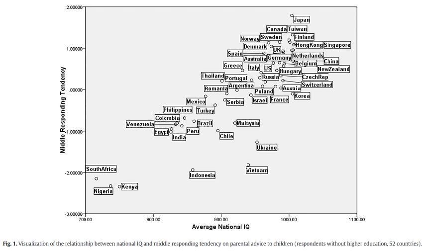 Predicting Aggregate Intelligence Level From Non Cognitive Data