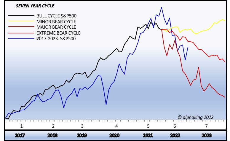 Bull/Bear Cycle Update - by Kevin Wilde