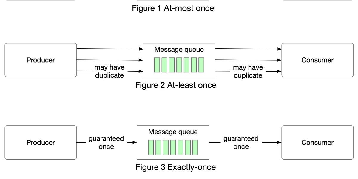 At most once, at least once, exactly once - by Alex Xu