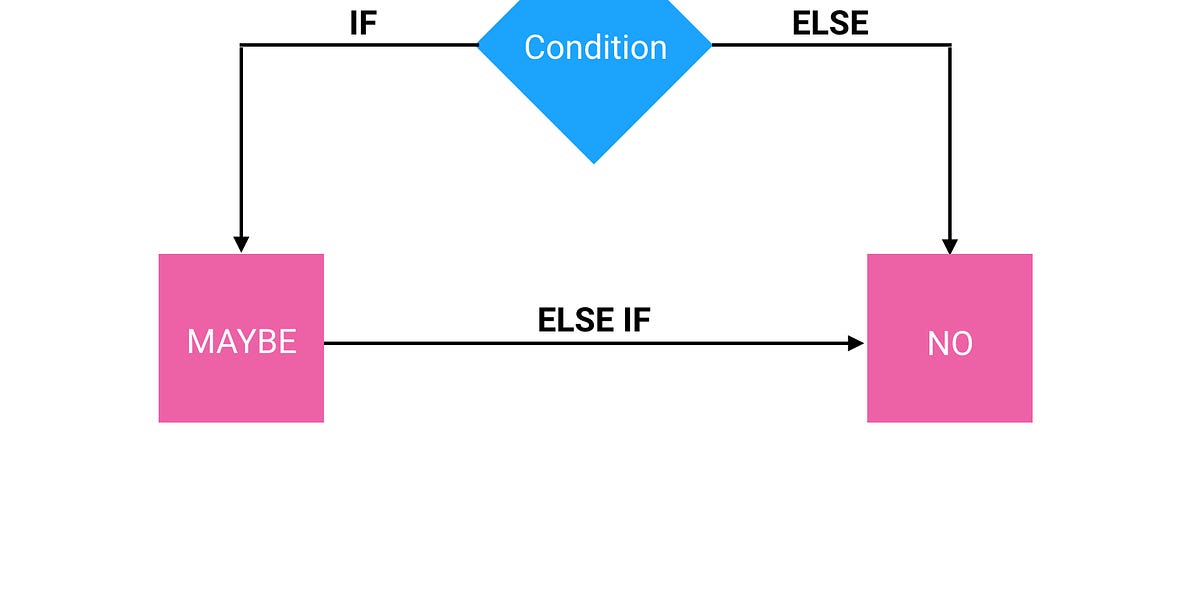 Decompose conditional - by bako - codecare