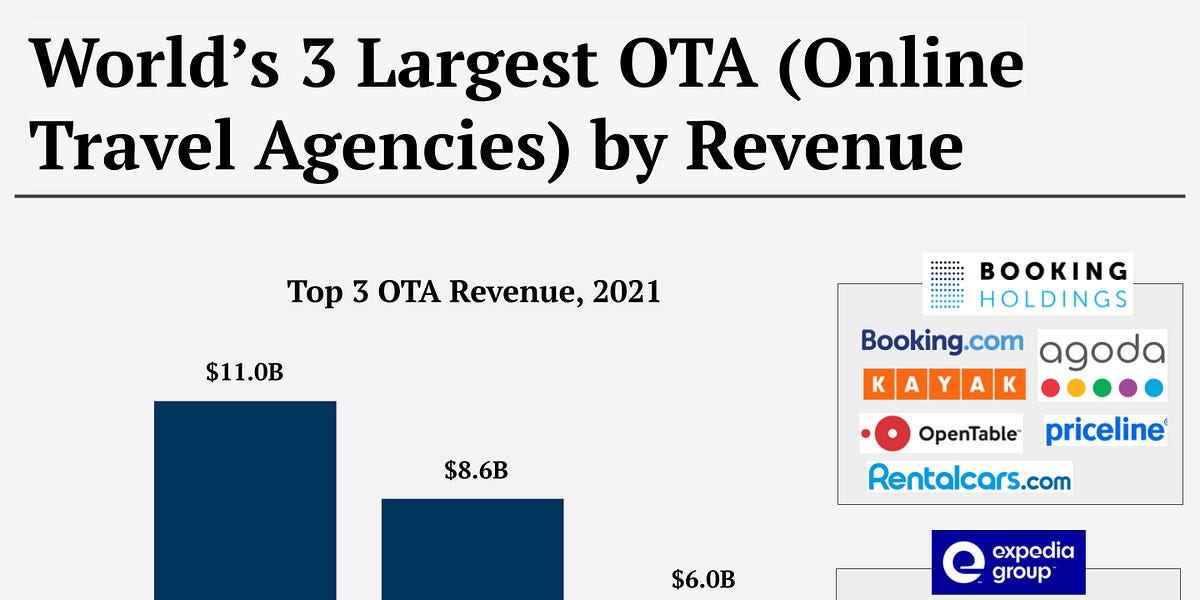 Who is the largest OTA in the world? - Trendline