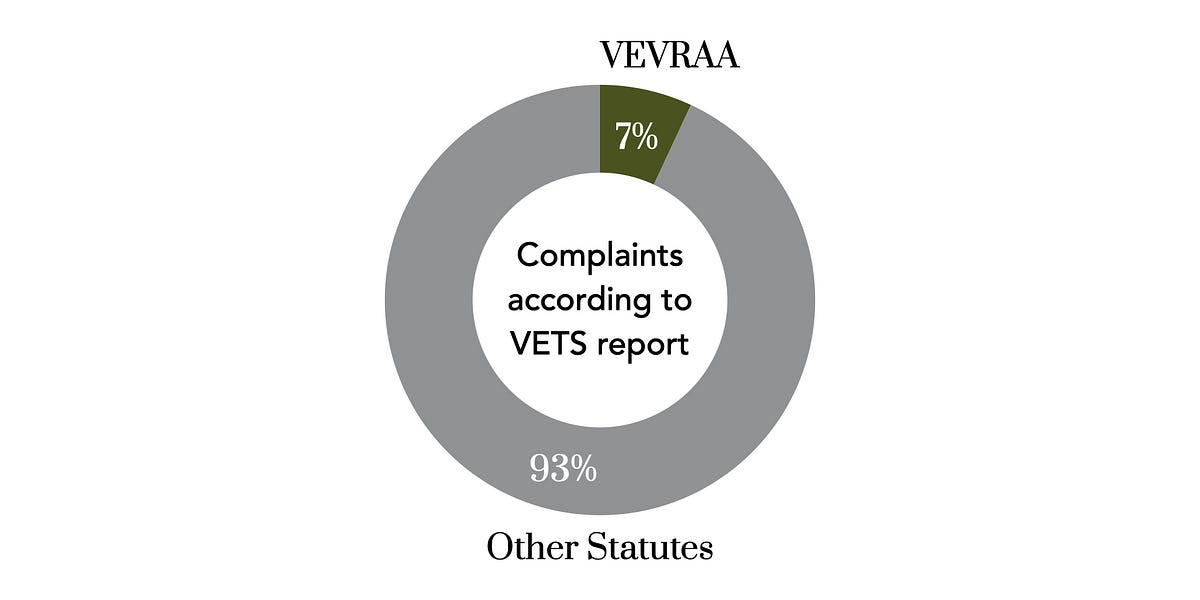 VEVRAA Complaints - by Logan M. Isaac, HoSM - Martinalia