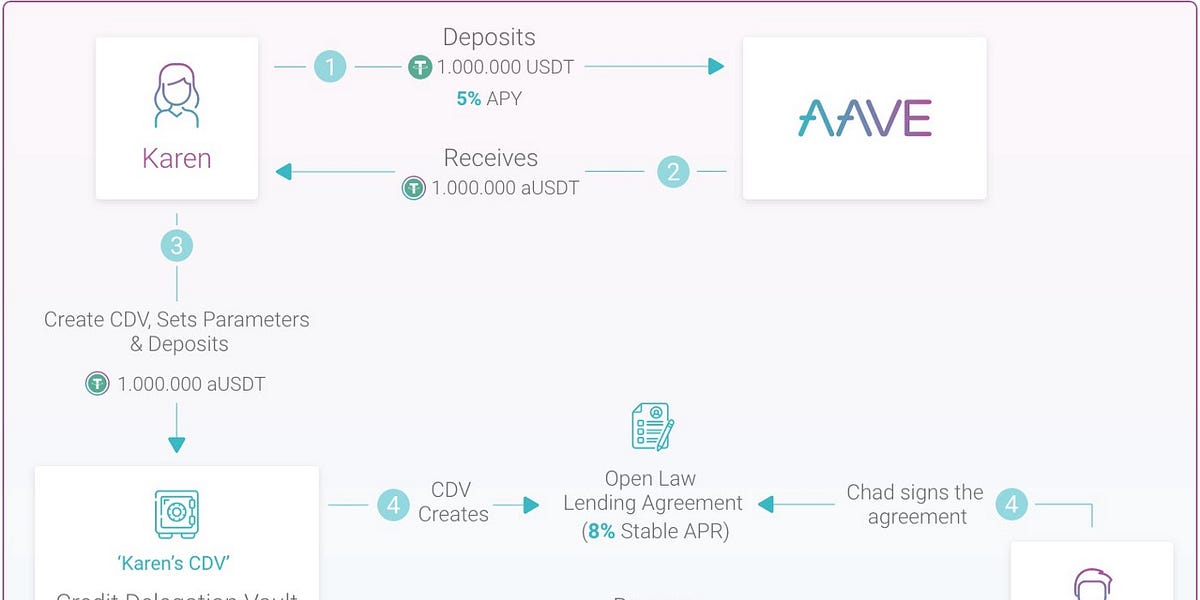 Aave’s $3M Token Sale Reveals It’s a VC Favorite Ahead of Protocol Upgrade