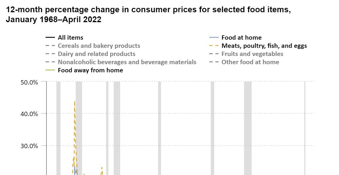 The 12 Month Percentage Change in Consumer Prices for Selected Food Items