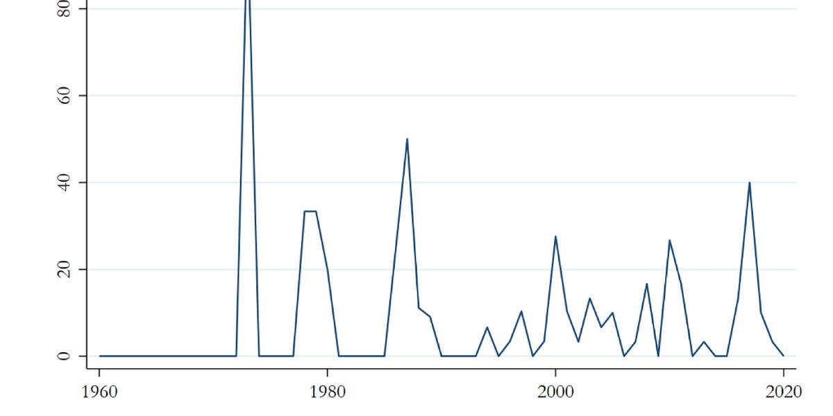 How a wage-price spiral looks like - by Joachim Klement