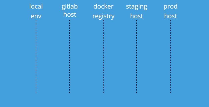 A Complete Guide to Creating GitLab CI/CD Pipelines with Node JS