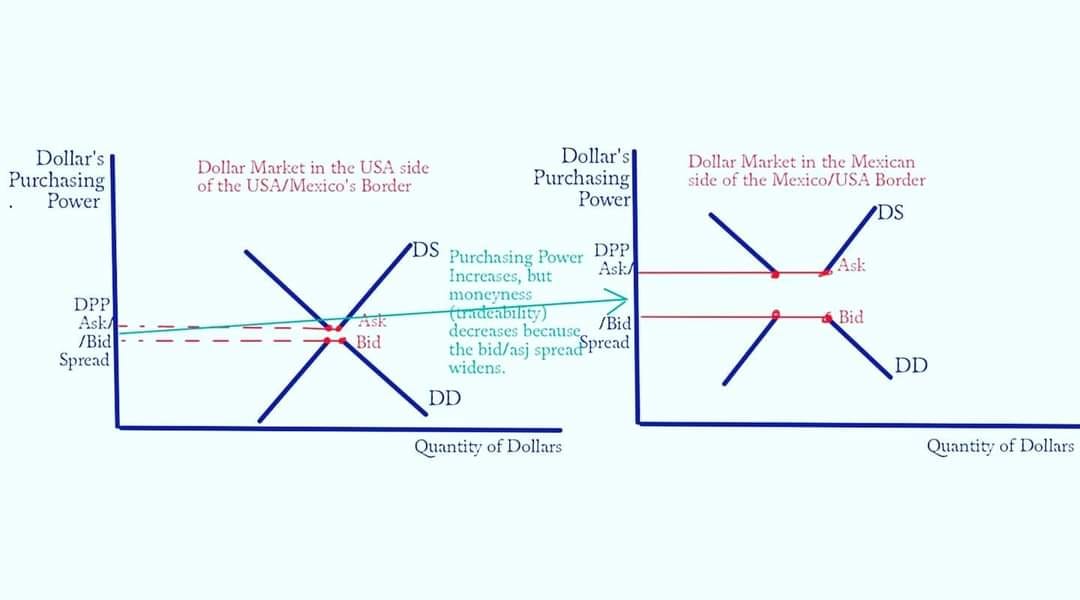 Moneyness & Purchasing Power Are Not the Same